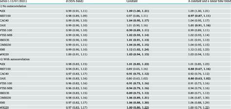Estimates Of The Differencing Parameter Monthly Data Sample Ending On Download Scientific