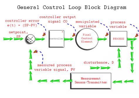 Instrumentation How Does A Process Control Work And What
