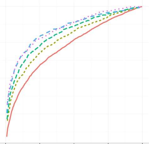 Roc Curves This Plot Shows Roc Curves For Multiple Gesture Lengths Download Scientific Diagram