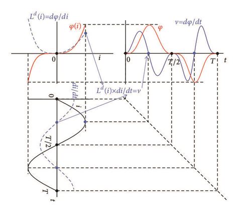 Nonlinear Inductor With Zero Differential Inductance For I0 Driven By