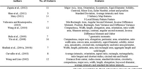 Table 1 From A Review On Automated Inspection And Evaluation System Of Weld Defect Detection On