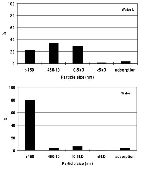 Distribution Of 210 Pb Activity In Different Particle Size Download Scientific Diagram