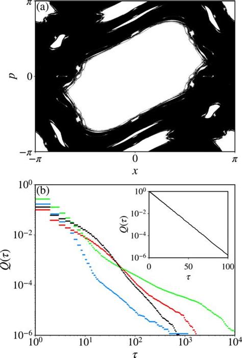 Stickiness And Recurrence Plots An Entropy Based Approach Chaos An
