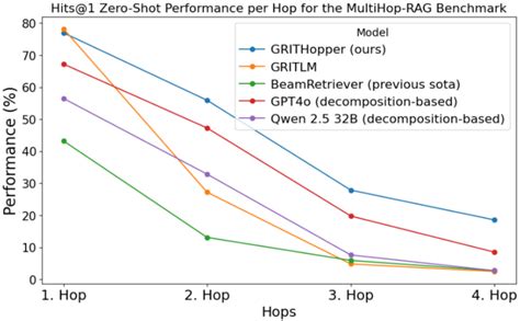 [논문 리뷰] grithopper decomposition free multi hop dense retrieval