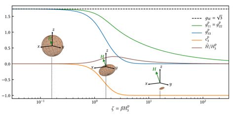 ellipsoid mapping parameters in the principal axis basis for ζ 0 in