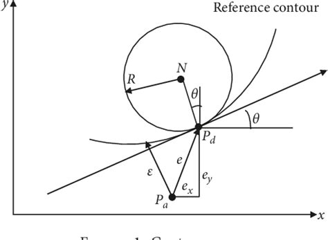 Figure 4 From Design Of Contour Error Coupling Controller Based On Neural Network Friction