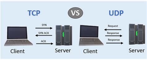 Sự Khác Nhau Giữa Giao Thức Tcp Và Udp