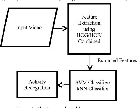 Figure 1 From Analysis Of Svm And Knn Classifiers For Egocentric