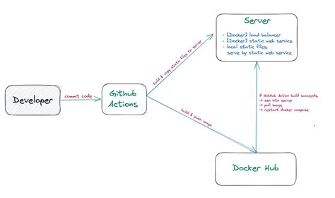 KnyL CI CD For My Own Projects Ain T Nobody Got Time For Manual Deployment Amirite