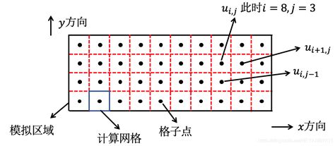 使用python编写cfd程序 模拟二维空间气流气压绘制风场气压场动画（详细教程）python写cfd Csdn博客