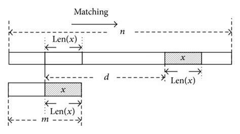 The Good Suffix Matching Of Pattern Bit String Download Scientific Diagram