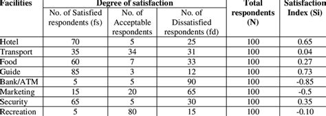 Degree Of Satisfaction Download Table