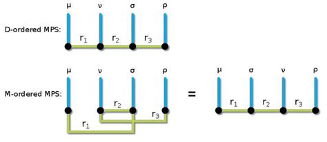 Tensor Network Representation Of MPS Format In D And M Ordering For Two Download Scientific