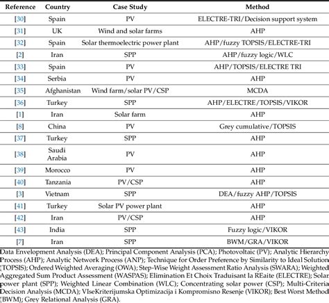Table 1 From A Hybrid Multi Criteria Decision Making Aggregation Method And Geographic