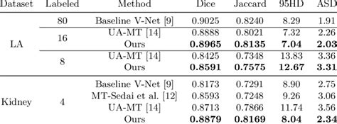 Comparison With Advanced Supervised And Semi Supervised Methods