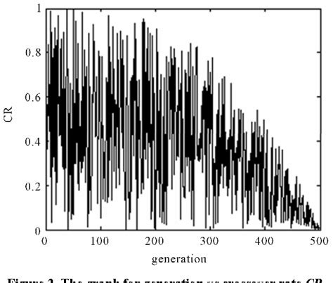 Figure 2 From Differential Evolution Using Opposite Point For Global Numerical Optimization
