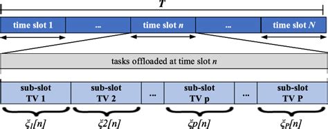 Time Slot Division Protocol In Tdma Based Task Offloading Download Scientific Diagram