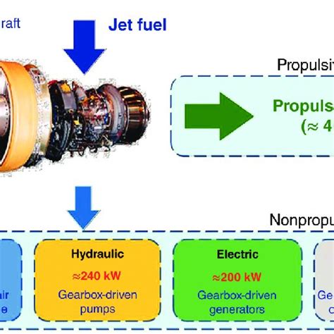 Pdf More‐electric Aircraft Systems And Modeling