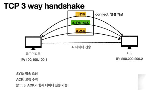 인터넷 통신 2 tcp udp
