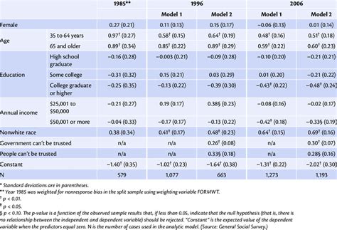 Logistic Regression Coefficients Of Government Data Gathering As A Very