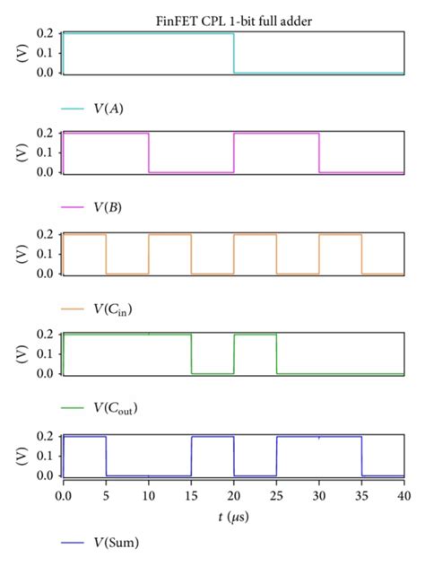 design and performance analysis of 1 bit finfet full adder cells for