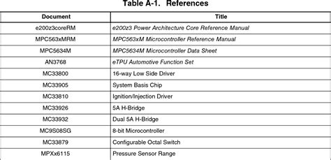 Table A 1 From Mpc 563 Xm Based Cost Effective Ecu Chipset Operation Of The Suitcase Demo