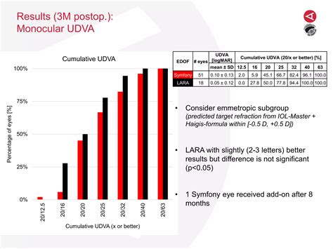 New Diffractive Extended Depth Of Focus Iol Versus A Former Generation