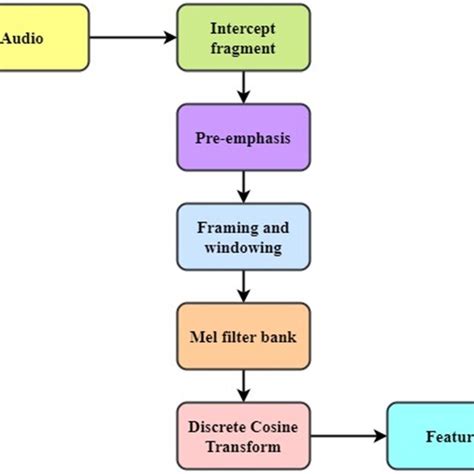 The Workflow Of The Music Recommendation System Of The Proposed Emrcf