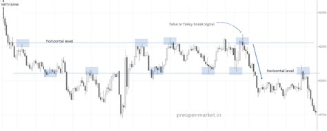 False Breakout Trading Strategy