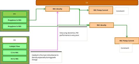 Efficiency Improvement On Polypropylene Plant With Apc — Yokogawa