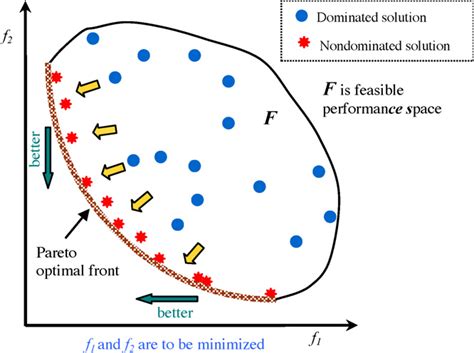 Pareto Optimality Nondominated And Dominated Solutions Bi Objective