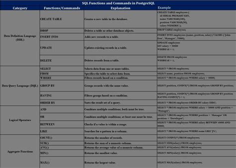🔍 Exploring Postgresql Sql Commands And Functions 🚀 As I Continued To