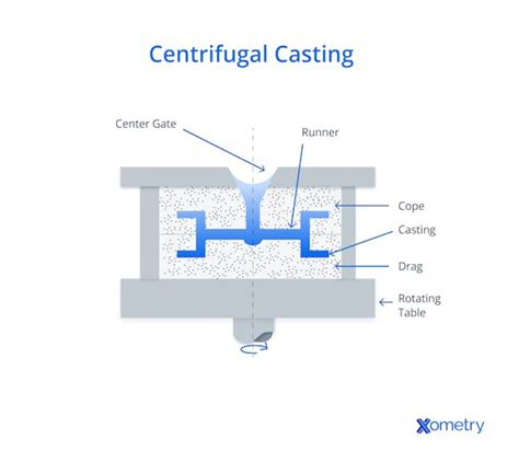 14 Different Types Of Casting Processes Xometry