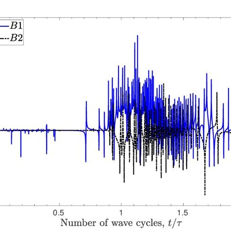 Color Online Ratio Of Coupling Dose From Strong Nonlinear Coupling Download Scientific