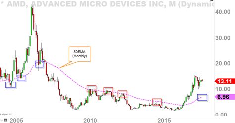 AMD Analysis Traders Club