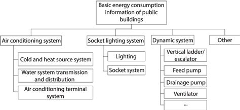 Block Diagram Of Energy Consumption System Of Public Buildings Download Scientific Diagram