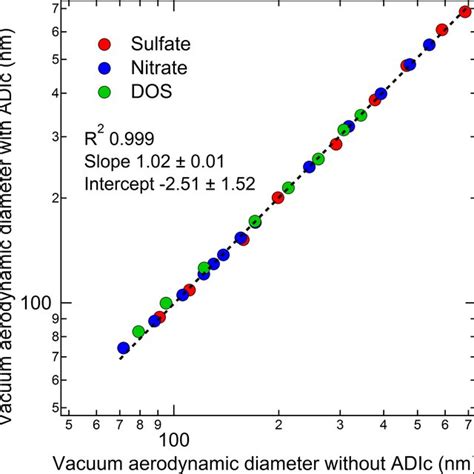 Particle Size Measured With An Sp Ams For 70 700 Nm Particles Vacuum