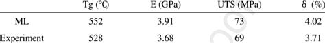 comparison of machine learning predictions and experiments download