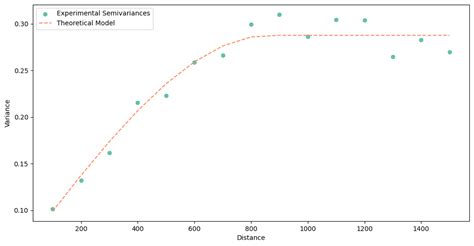 Spatial Dependency Index — Pyinterpolate 100 Documentation