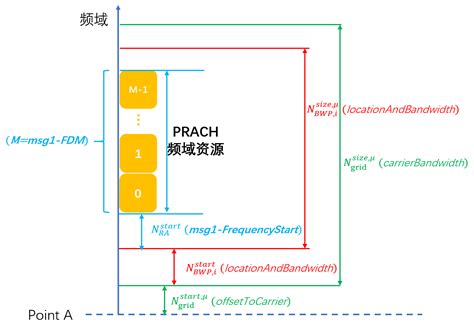 5g Nr 随机接入rach流程（3） Msg1之选择正确的prach时频资源 Prach Msg Csdn博客