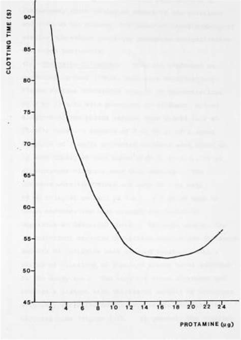Titration Of Heparin Containing Plasma With Protamine Sulphate Plasma Download Scientific