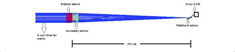 Schematic Diagram Showing The Layout Of The Spectrograph The X Ray Download Scientific Schematic Diagram Showing The Layout Of The Spectrograph The X Ray Download Scientific
