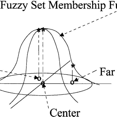 the gaussian fuzzy set membership function download scientific diagram