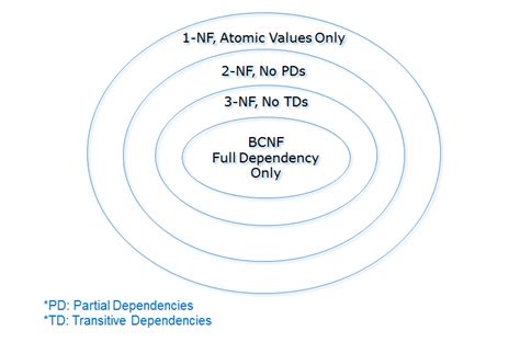 What Are Different Normal Forms In Dbms Data Science Duniya