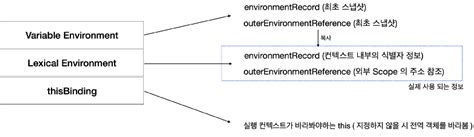 실행 컨텍스트 호이스팅 스코프 체이닝이란