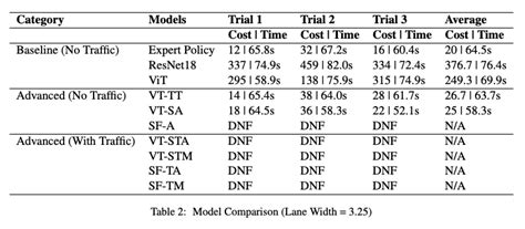 Exploring The Effectiveness Of Classification Models In Autonomous