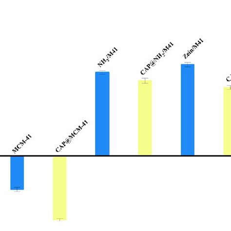 ζ Potential Values Of The Bacteriostatic Agent In Different Synthesis Download Scientific