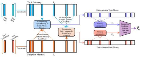 The Reorganized Symmetric Memory Network Download Scientific Diagram