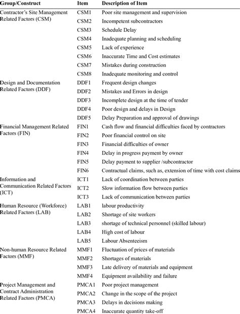 Causes Of Cost Overrun Download Table