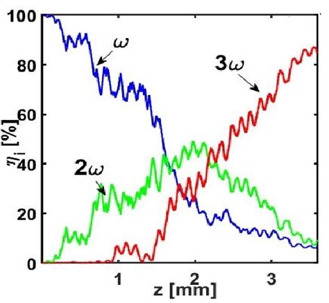 Results Of The Numerical Experiments After 1000 Iterations With